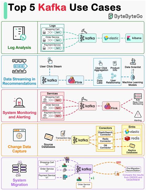 Top Kafka Use Cases Sahn Lam