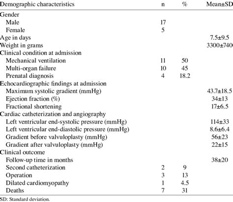 The Patients Demographic Clinical Echocardiographic Download Table