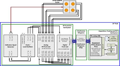 Figure 2 From Experimental Multi Fpga Gnss Receiver Platform Semantic
