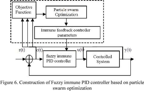figure 6 from design and application of fuzzy immune pid adaptive