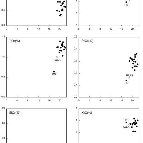 Harker Variation Diagram For Major Elements Of The Analyzed Samples Download Scientific Diagram