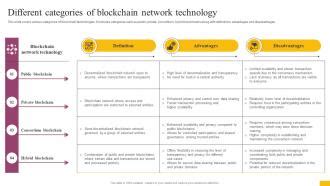 Different Categories Of Blockchain Network Technology Complete Guide To Understand BCT SS PPT ...