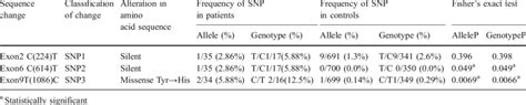 Genotype And Allele Frequencies Of Coding Nucleotide Polymorphisms