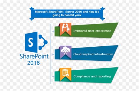 Sharepoint Server 2016 Updates By Microsoft Microsoft Government