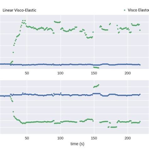 Synthetic Case Computation Without Damping Control Variation In Time Of