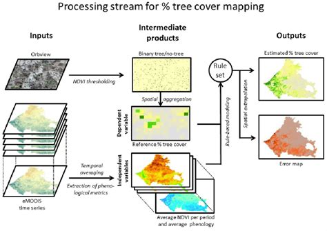 Illustrated Diagram Of The Data Processing Stream Leading To The