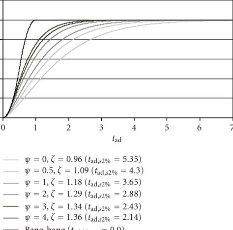 θ Ad − T Ad Step Response λ 005 σ 4 Different Nomst ψ ζ