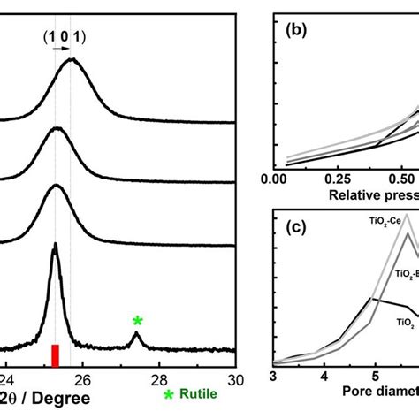 A The 101 Pxrd Of Sol Gel Synthesized Samples Tio2 Tio2 B And