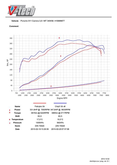 Dynamometer Chart Ponasa