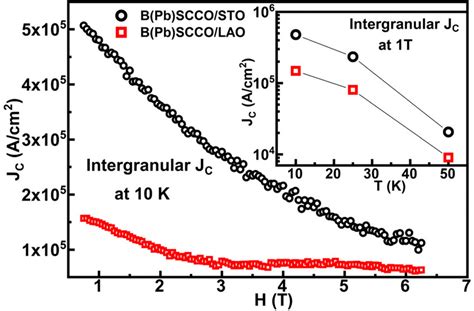 A Comparative Plot Of Jc Calculated From The M H Plot For Bpbsccosto Download Scientific
