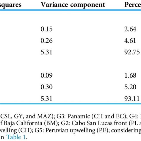 AMOVA Analyses Analysis Of Molecular Variance AMOVA Grouping