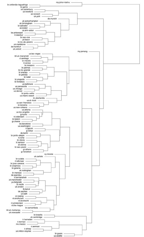 The Cluster Dendrogram Created By The Average Linkage Method It Shows Download Scientific
