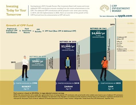 Canada Pension Plan Investment Board Begins Managing Additional Cpp
