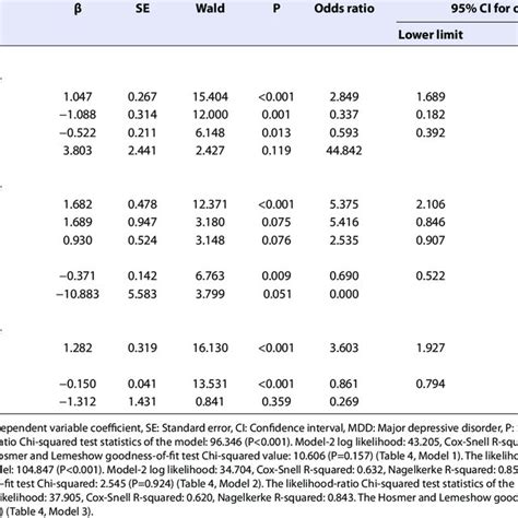 Logistic Regression Analysis Performed To Determine The Predictors Of
