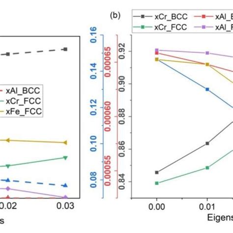 Equilibrium Concentrations Of Bcc And Fcc Phases Under Different