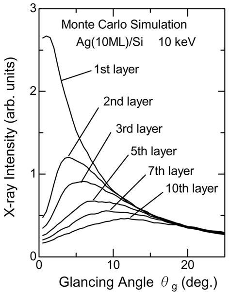 θg Dependence Of X Rays Emitted From Various Layers In A 10 Monolayer