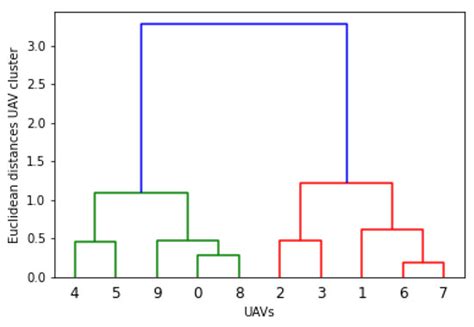 Drones Free Full Text A Uav Swarm Communication Model Using A
