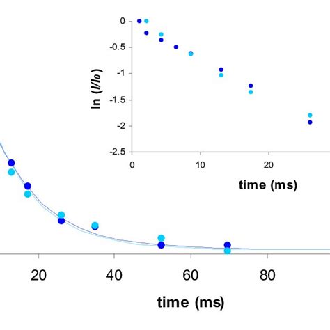 Spin Spin T 2 Relaxation Time Measurements For The 1 Wv C 12