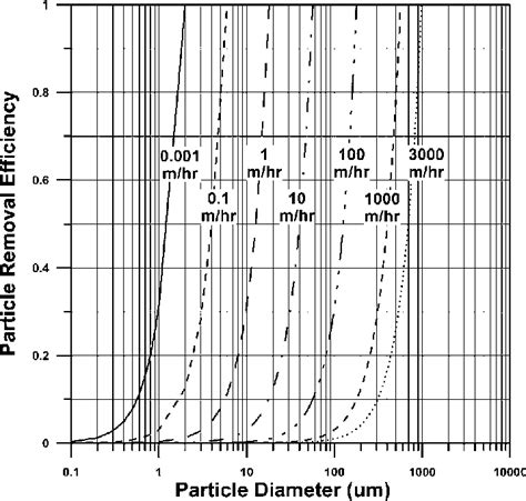 Relationship Between Particle Removal Efficiency Pre And Particle