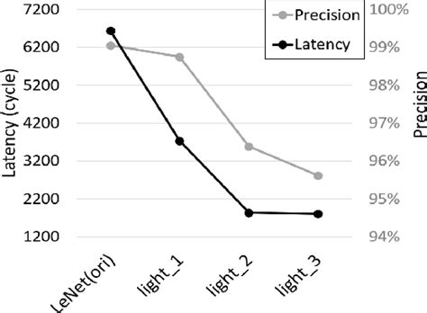 Figure 9 From Cycle Accurate Noc Based Convolutional Neural Network Simulator Semantic Scholar