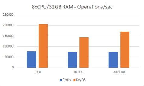 Voor Jou Getest KeyDB De Multithreaded Fork Van Redis Hosted Power