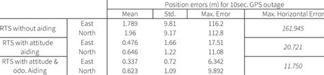 Position Errors During Navigation In Case Of 10sec Gps Outage Download Scientific Diagram