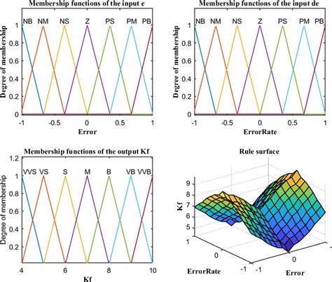 The Membership Functions Of The Inputs And Output And Rule Surface Of