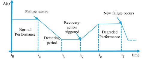 The Failure Processing Flow Download Scientific Diagram
