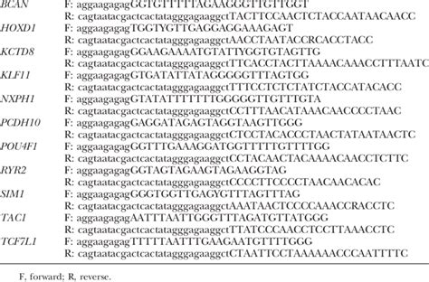 Primers For Epityper Validation Gene Primers Download Table