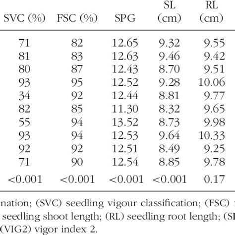Physiological Quality Vigor Of Wheat Seed From Major Wheat Growing Download Table