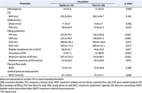 Comparison Of Clinical And Urodynamic Parameters In Each Posture Of The