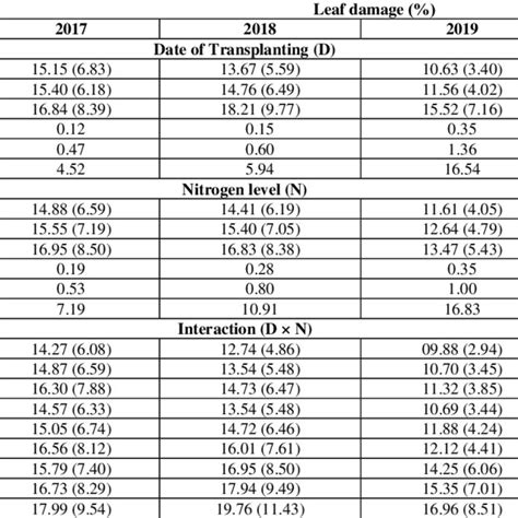 Effect Of Transplanting Date And Different Nitrogen Levels On Incidence Download Scientific