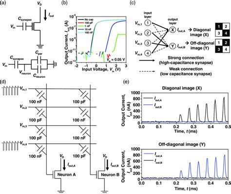 Pattern Classification With A Capacitive Neural Network A Circuit