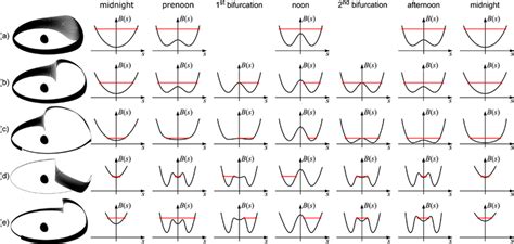 Traditional And Nontraditional Drift Orbit Bifurcation Illustration Download Scientific Diagram