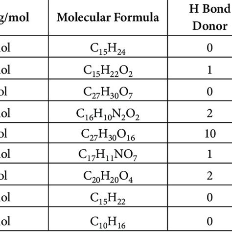 Properties Of The Ligands In The Compounds Selected For Docking