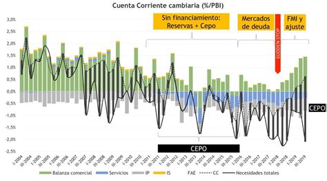 En El Gobierno De Macri El Ahorro En Dólares Creció A Usd 88376