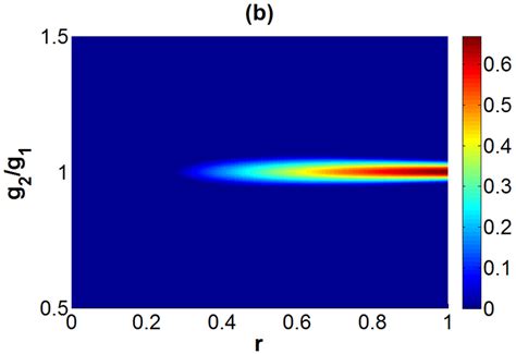 a plot of the logarithmic negativity emm between the two magnon modes