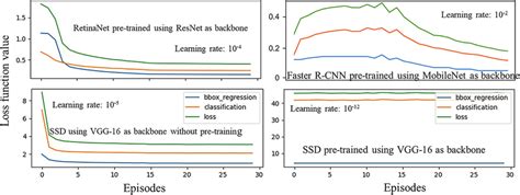 Loss Function Graphs During Training Stage For Four Different Dl Model Download Scientific