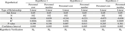 Pearson Correlation Results Of No Adjustment Download Table