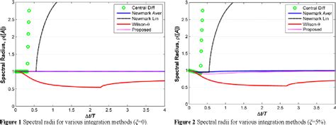 Figure 1 From A New Implicit Time Integration Method For Nonlinear