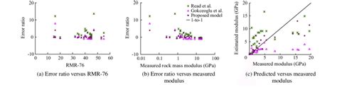 Error Ratio Versus Rmr 76 And Measured Modulus Predicted Versus