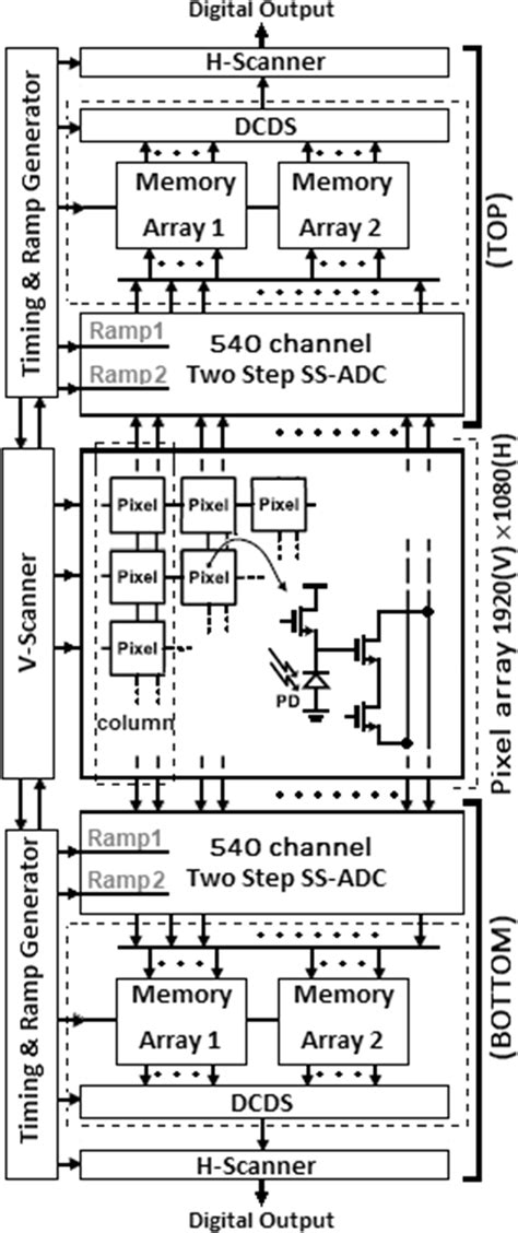 Block Diagram Of The Cmos Image Sensor Download Scientific Diagram