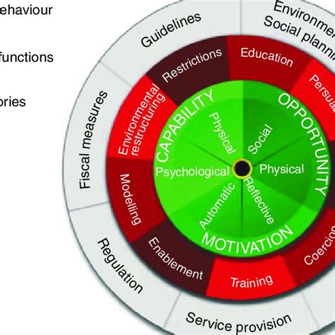 1 The Com B System Source Michie Et Al 2011 All Rights Reserved Download Scientific