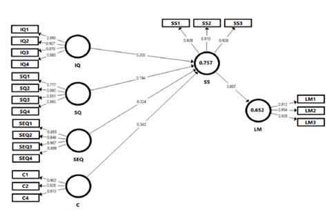 pls path analysis with r 2 values download scientific diagram