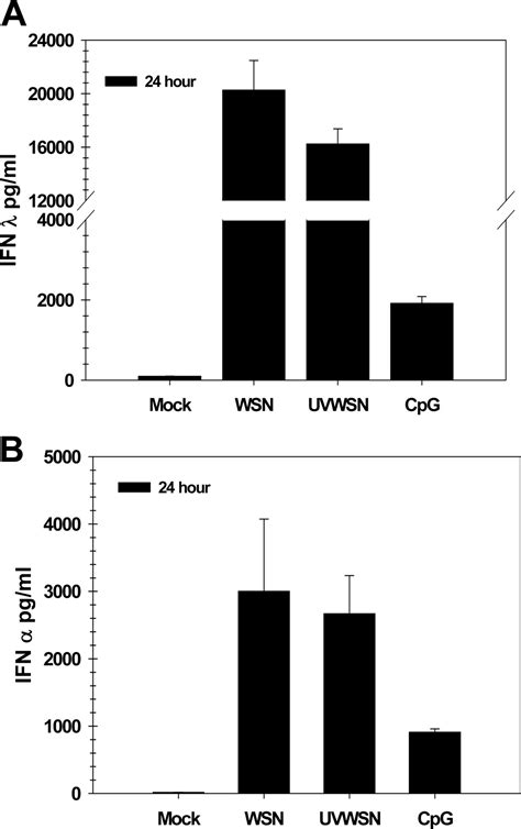 Lambda Interferon Is The Predominant Interferon Induced By Influenza A Virus Infection In Vivo