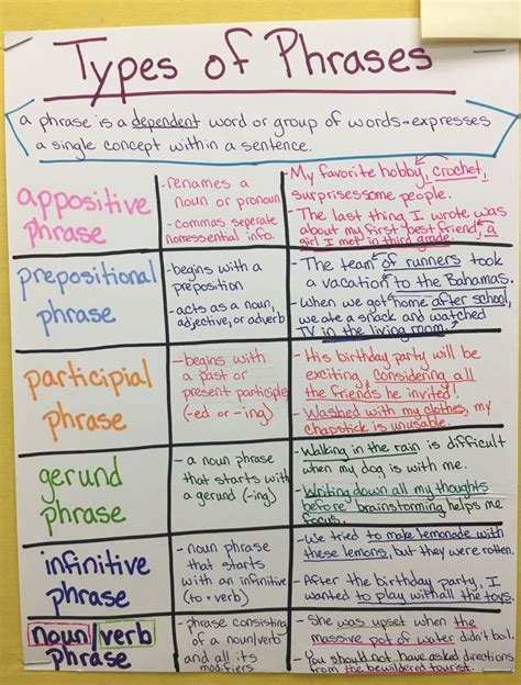 7 Types Of Phrases For Detailed Writing