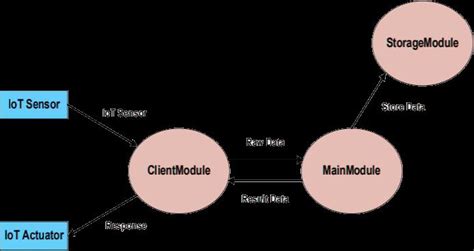 Application Model For Iot Monitoring Application Download Scientific