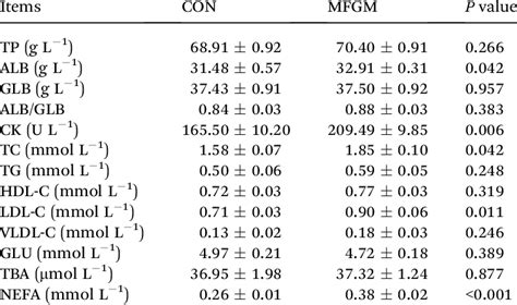 Effects Of Mfgm Supplementation During Late Gestation On The Plasma Download Scientific Diagram