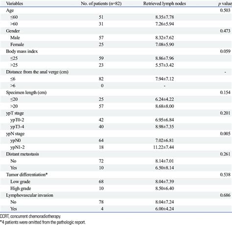 Factors Contributing To Lymph Node Yield In The Preoperative Ccrt Group Download Table