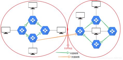 动态路由协议 距离矢量协议rip距离矢量路由协议 Csdn博客